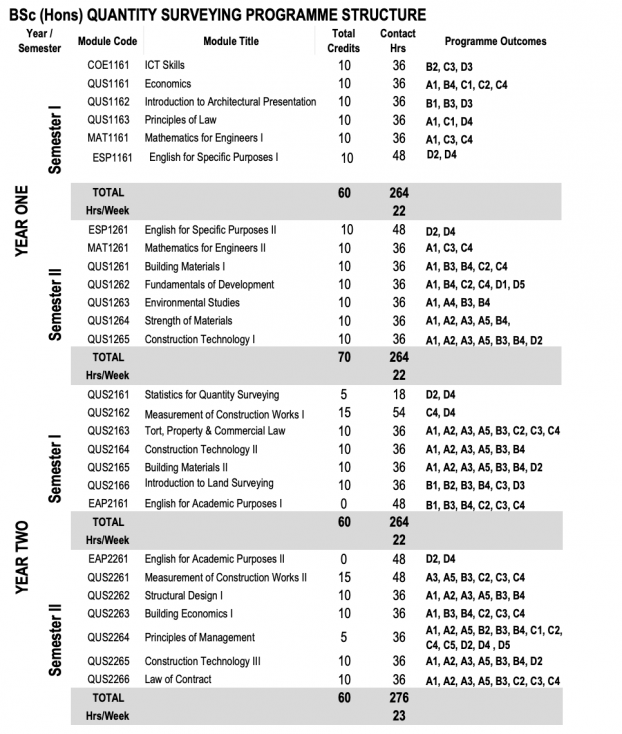 Bachelor in Quantity Surveying - College of Science and Technology